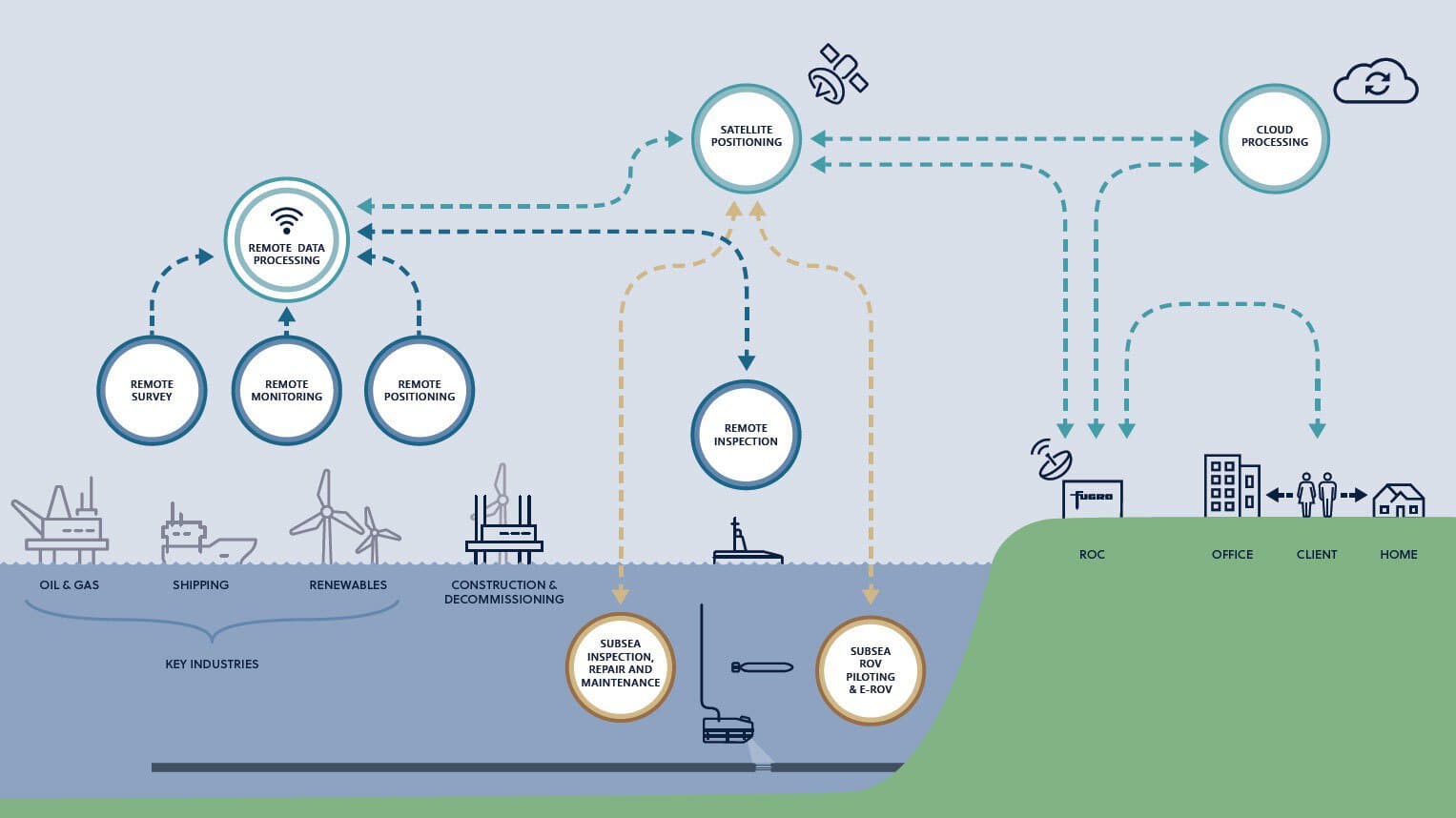 Remote and Autonomous Solutions | Fugro