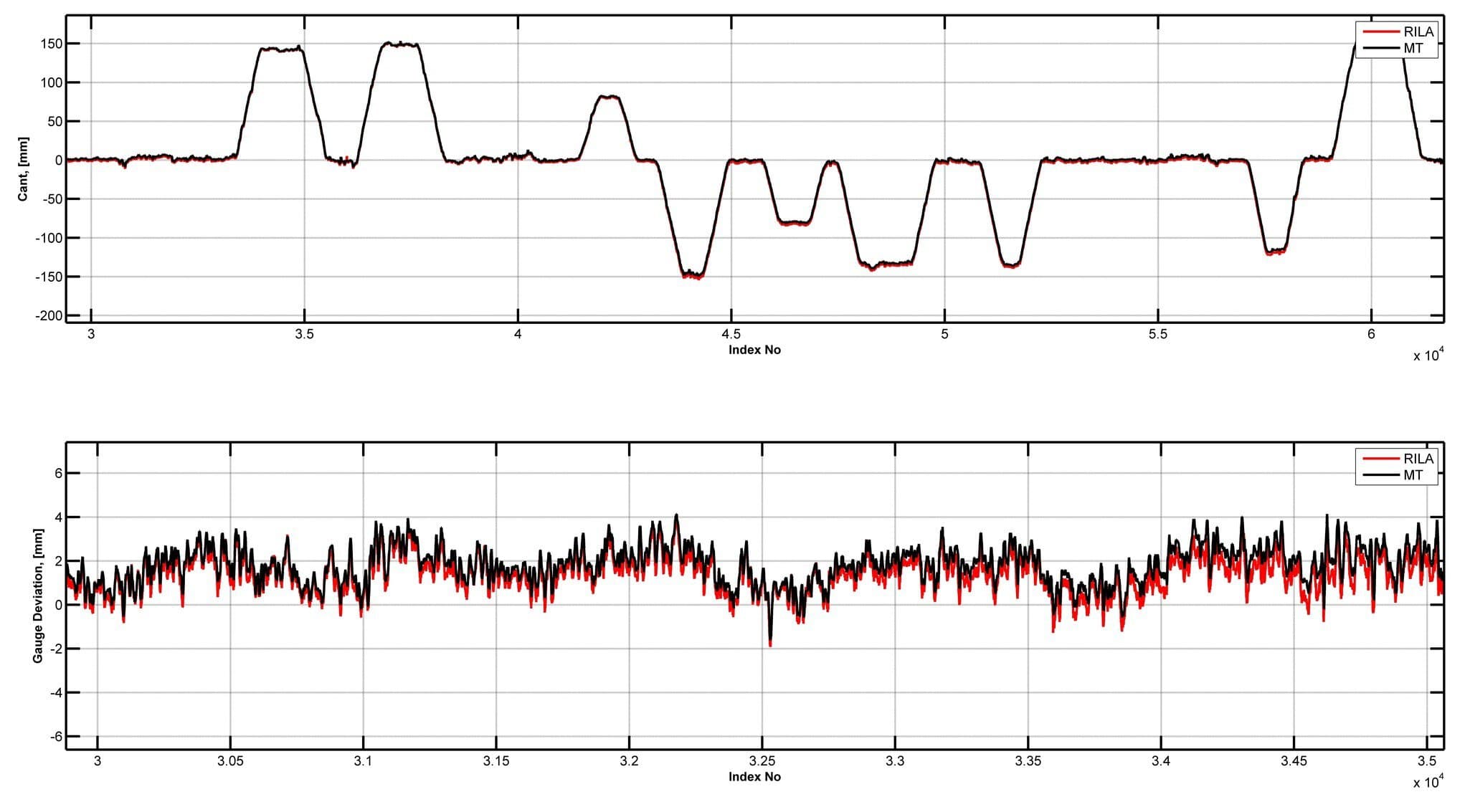 Infraestruturas de Portugal uses RILA® technology to survey its broad ...